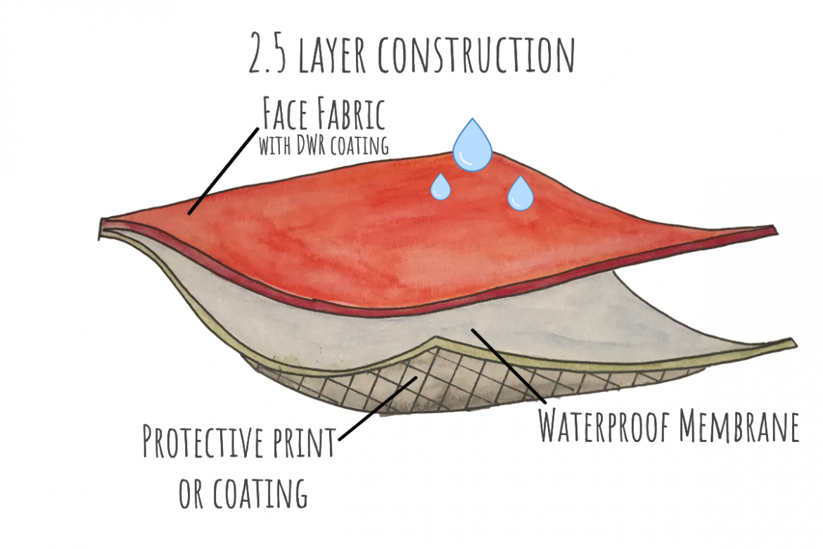 How does Waterproof and Breathable Rainwear work? - Outdoorguru